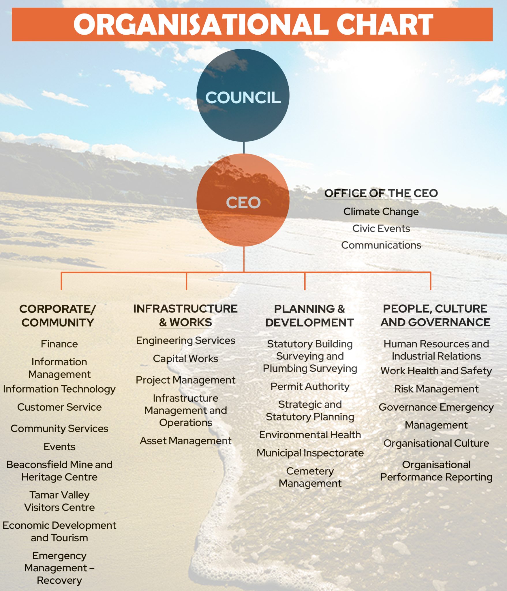 Organisational Structure - West Tamar Council